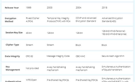 Wpa2 Vs Wpa The Tech Edvocate
