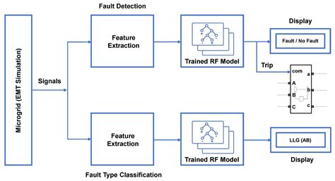 Energies Free Full Text Machine Learning Based Protection Scheme