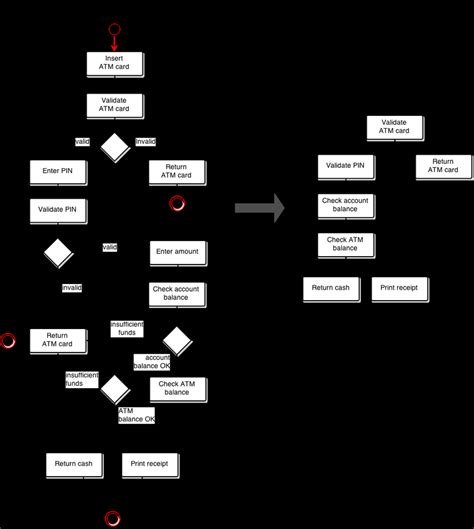 Transformation From The Activity Diagram To The Tree Structure Used In Gp Download Scientific