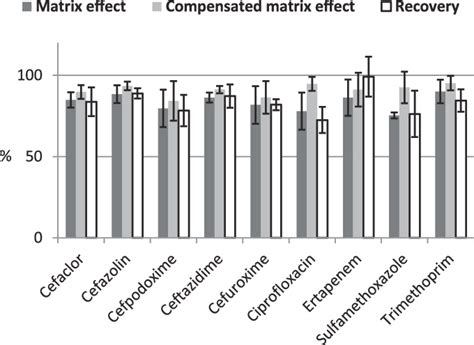 Quantitative Matrix Effect Compensated Quantitative Matrix Effect And