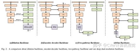 又快又强！ddrnet：用于实时准确语义分割的深度双分辨率网络 知乎