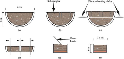 Subsampling Steps A Split Core B Insertion Of The Subsamplers Into