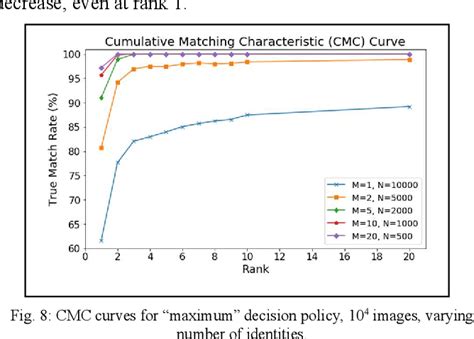 Figure From Biometric Recognition In A Multi Sample Multi Subject Facial Image Database The