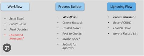 Mahitha Pakanati On Linkedin Salesforce Workflow Vs Process Builder