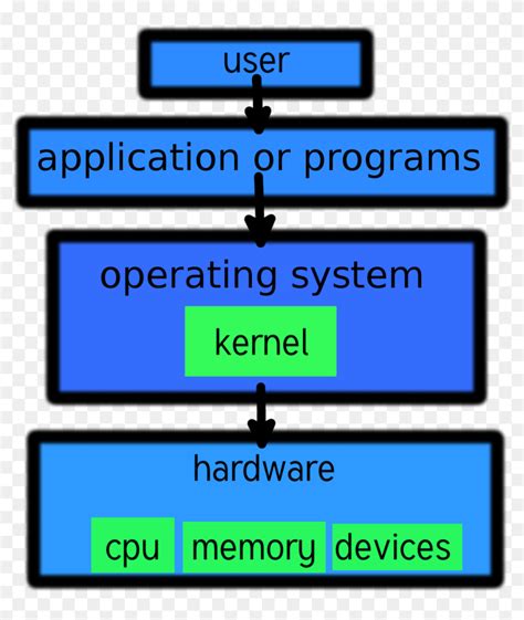 Linux Kernel And Computer Layers Layers Operating Systems Hd Png