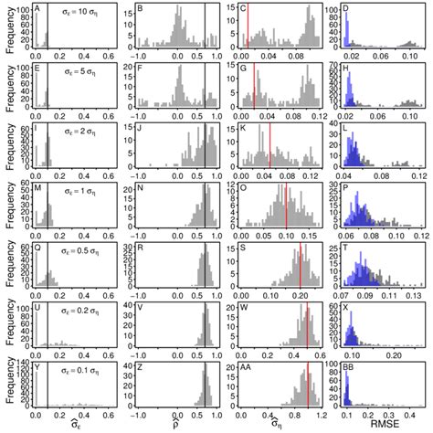 Figure A 1 Histograms Of The Parameter Estimates And Of The Rmse Of