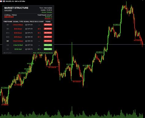 Market Structure Ict Mt4 Buy Trading Indicator For Metatrader 4