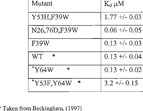 The Kd Values For The Complexes Formed Between Various Domains Of PpL Download Scientific