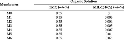 The Compositions Of Organic Solution For The Interfacial Polymerization