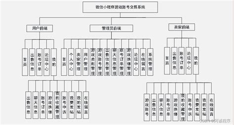 Springbootjavanodepythonphp基于微信小程序的游戏账号交易系统【2024年毕设】 Csdn博客