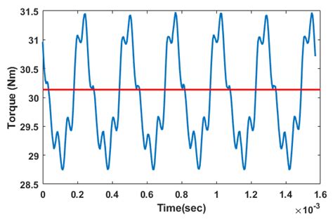 Electronics Free Full Text A Multi Objective Design Optimization