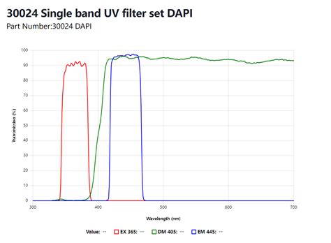 What Is Dapi Excitation And Emission In Fluorescence Microscopy