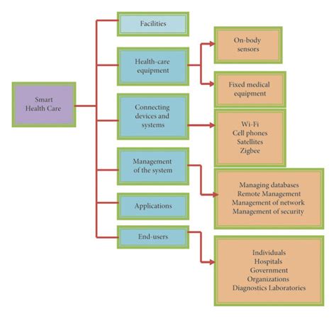 classification of smart healthcare download scientific diagram