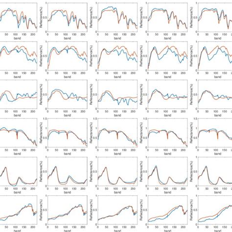 Reference And Estimated Spectral Curves By Different Unmixing Methods Download Scientific