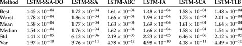 Objective Function Metrics Over 6 Runs For Designed Lstm With 1 Step