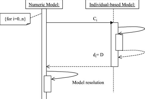Uml Sequence Diagram To Illustrate The Bi Directional Coupling Between