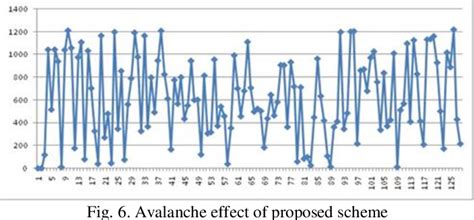 Figure 6 From Key Generation Using Generalized Pells Equation In Public Key Cryptography Based