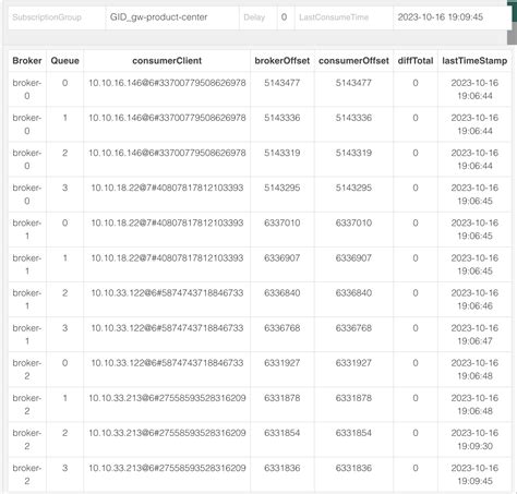 rocketmq 如何查看消息是否积压 沧海一滴 博客园