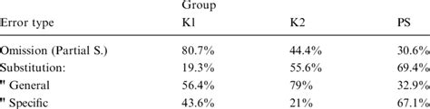 Global Percentage Of Phonological Errors In Each Group Download Scientific Diagram