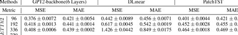 A Subset Of Results Showing Both Mean And Std On 5 Datasets