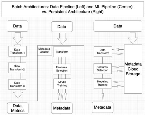 Project Pipeline Diagram Machine Learning Mlops Principles
