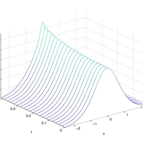 Solution To The Focusing Quintic Nls Equation For The Initial Data ψ 0 Download Scientific
