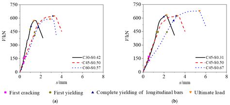 Reinforced Concrete Corbels Shear Test The Triangular Truss Method