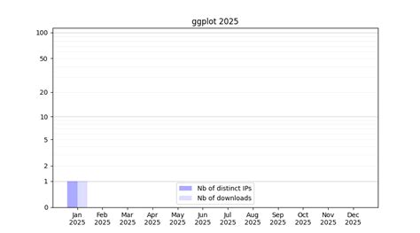 Download Stats For Workflow Package Ggplot