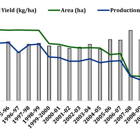 Area Production Yield Of Lentil And Annual Growth Rates During 1991