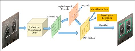 Figure 3 From A Two Step Computer Vision Based Framework For Bolt