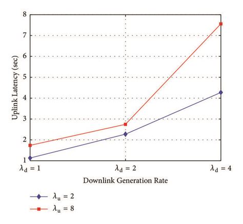 average latency of traffic a downlink latency b uplink latency