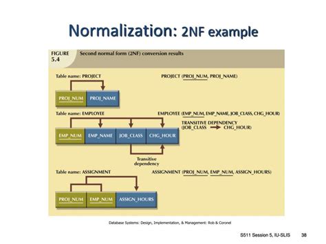 PPT Entity Relationship Modeling Normalization PowerPoint Presentation ID
