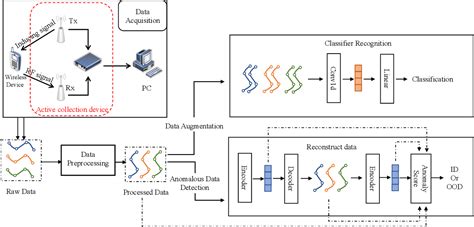 Figure 1 From Radio Frequency Fingerprints Identification Based On Gan Networks Semantic Scholar