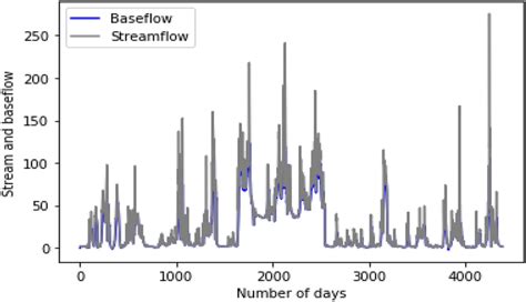 Baseflow Separation Using The Proposed Model On Weib At Sof Umer Download Scientific Diagram
