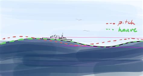 Why Frequency Domain Ship Motion Analysis Instantly Gives You A Broad Range Of Design Feedback
