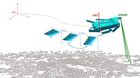Sonar Visual Inertial Estimation Underwater Download Scientific Diagram
