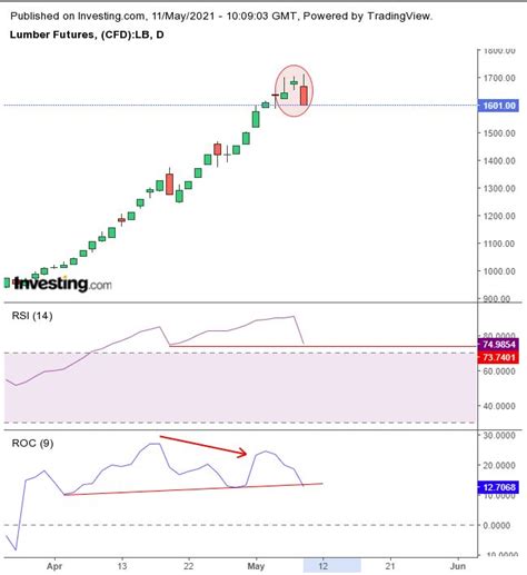Chart Of The Day Timber Lumbers Rapid Advance Is Now Overextended Chart