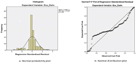 Normal Probability Plot Download Scientific Diagram