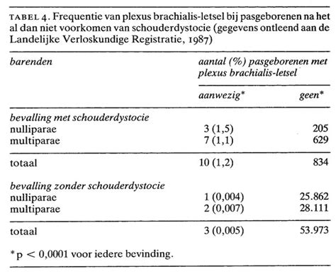 Schouderdystocie Een Retrospectief Onderzoek NTVG