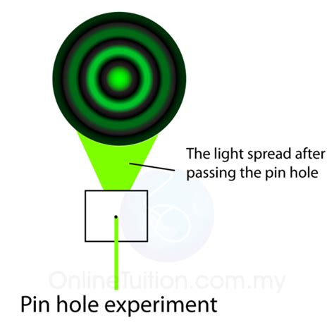 Diffraction Of Light Wave SPM Physics Form Form Revision Notes
