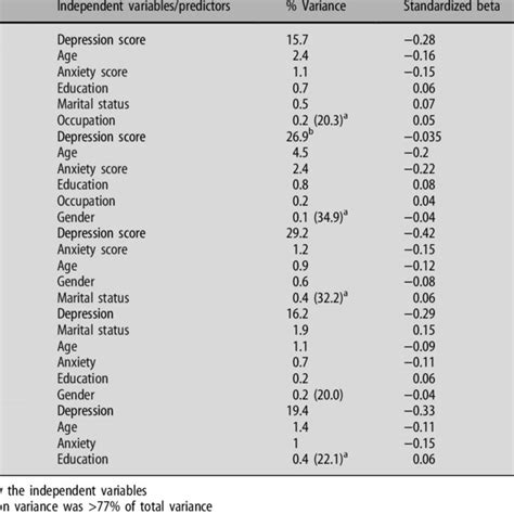 predictors of quality of life in multiple regression analyses domains