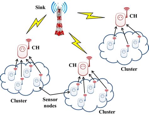 cluster based topology for wsn download scientific diagram