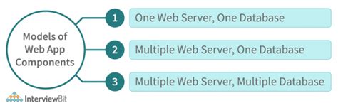 Web Application Architecture Detailed Explanation InterviewBit