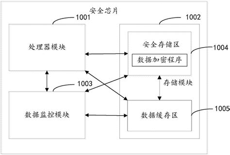 Data Encryption Method Security Chip And Computer Readable Storage