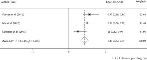 Heterogeneity Analysis Of Primary Outcomes A Forest Plot Of Download Scientific Diagram
