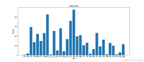 使用matplotlib进行简易的数据分析 EW帮帮网