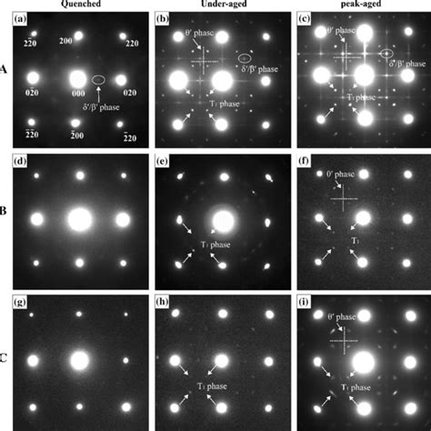 Diffraction Patterns Along 001 Al Axes Of A B And C Samples Aged At Download Scientific