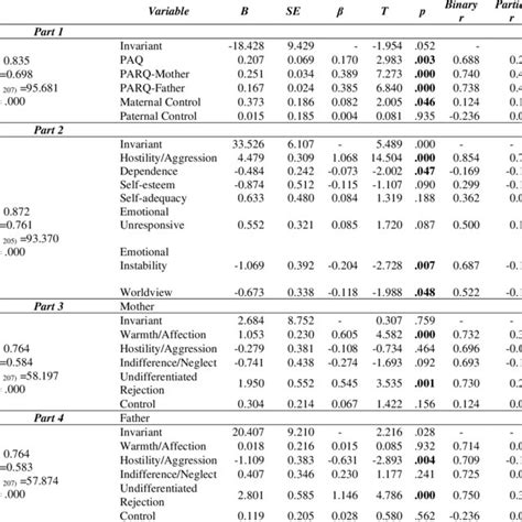 Beta Correlation Coefficients Of The Variables And Significance Levels Download Scientific Diagram
