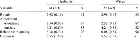 Means Standard Deviations And Internal Reliability Coefficients