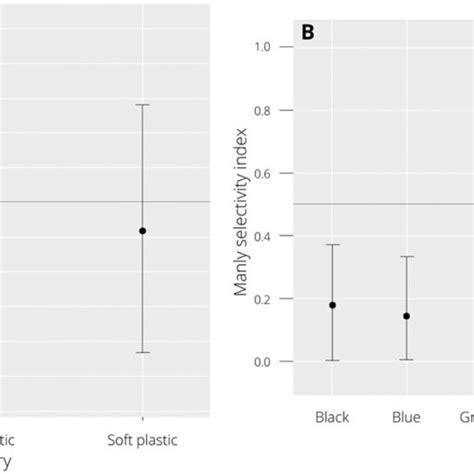 Manly Chessons Selectivity Index For Loggerheads Sea Turtles Download Scientific Diagram